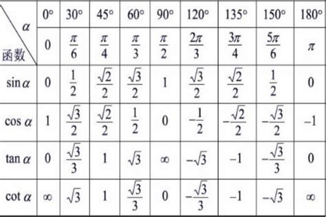 常用的三角函数值有哪些？ 百度教育
