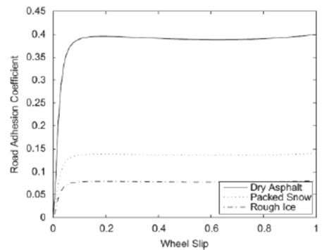 Wheel Slip λ Vs Road Adhesion Coefficient μ Download