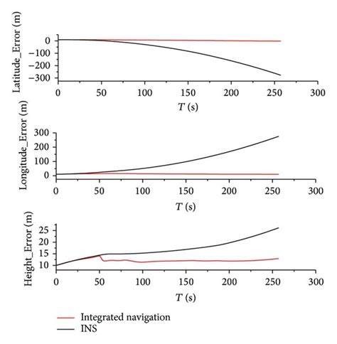 Position Error Of Ins And Integrated Navigation Download Scientific