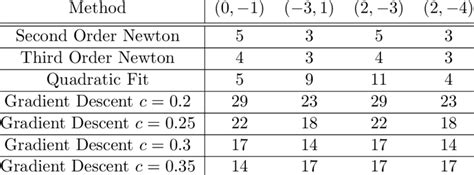 numbers of iterations to converge to the global minimum for different