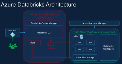 Azure Databricks Architecture Cloudops Now