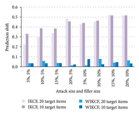 Prediction Shift Values Comparison Of Ikcf And Wikcf Download
