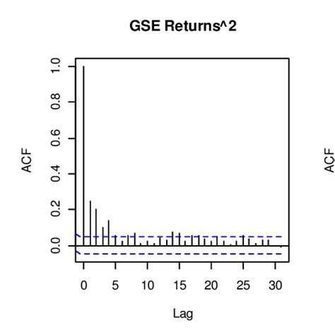 Autocorrelation Plot Of The Returns Squared Returns And Absolute