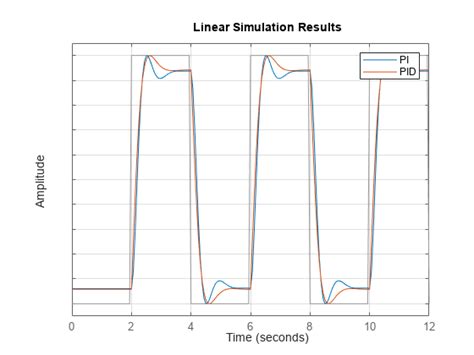 Lsimplot Plot Simulated Time Response Of Dynamic System To Arbitrary