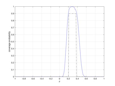 Coverage Of The Confidence Interval For Design 1 In Table 1 The Solid Download Scientific