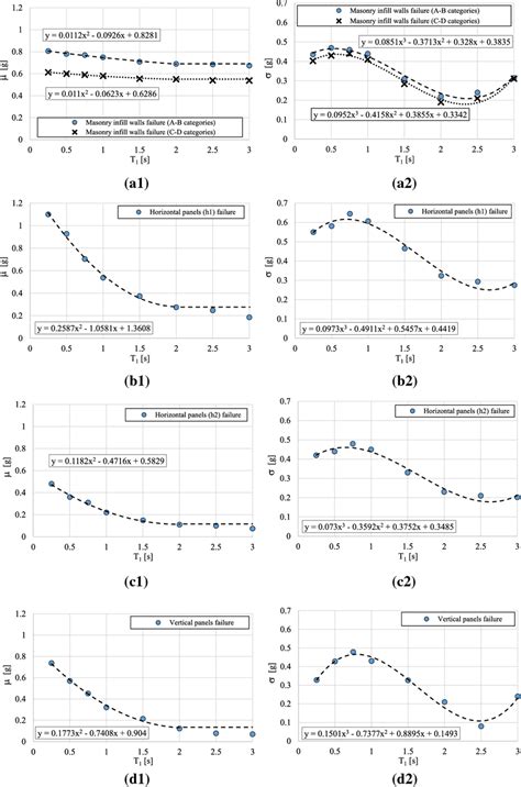 trend of median value μ and standard deviation σ of lognormal fragility