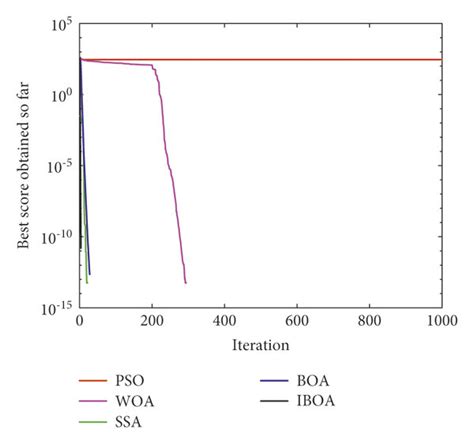 Function Convergence Diagram A Convergence Diagram Of F1 B