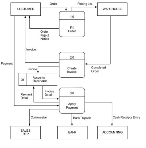 logical diagrams improve everything