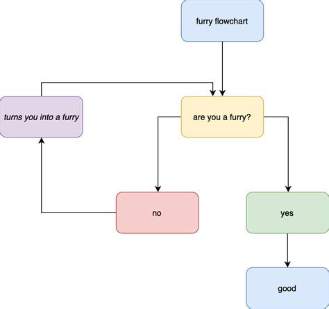 Tf Flowchart Irl R Tf Irl