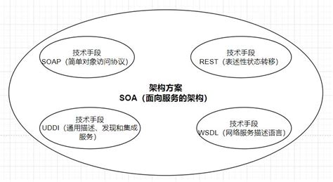 深度思考：总结soa、wsdl、soap、rest、uddi之间的关系soa Wsdl Csdn博客