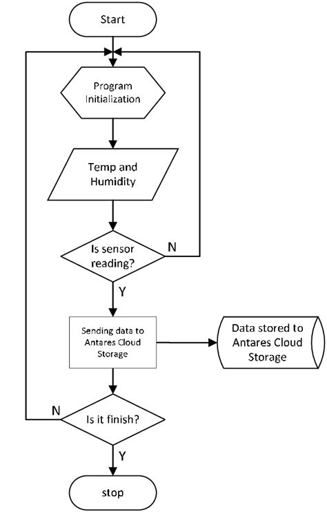 Sensor Node Figure 3 Actuator Node Download Scientific Diagram