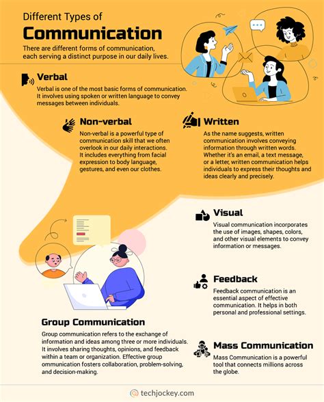 Types Of Communication