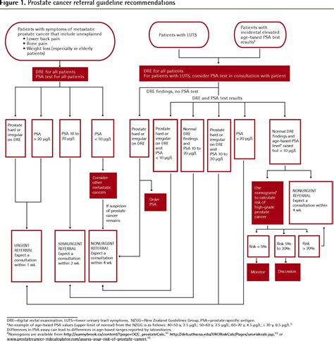 Prostate Cancer Treatment Algorithm