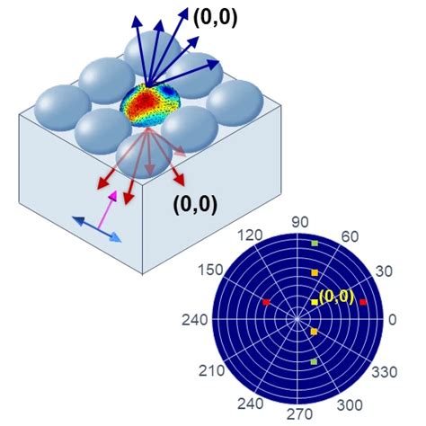 Ansys Lumerical 衍射光栅 （dgtd） 哔哩哔哩