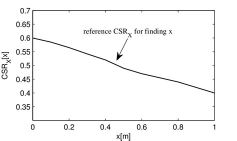 Reference Correlation Sum Ratio For Finding X Download Scientific
