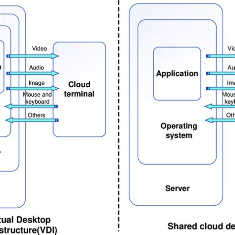 Desktop Transport Protocol Architecture Download Scientific Diagram