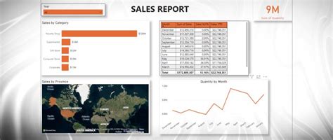 Powerbi Datavisualization Analytics Salesdashboard Letsconnect… Rahul Rai
