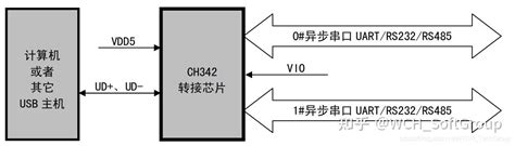 Linux Cdc Acm驱动介绍 知乎
