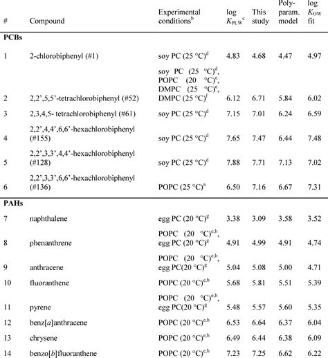 Table 1 From Estimating Phospholipid Membrane Water Partition Coefficients Using Comprehensive
