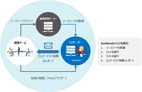 ci環境構築サービス cloudbees テクマトリックス