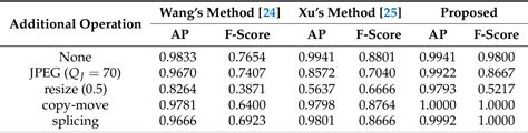 Table 5 From A Detection Method Of Operated Fake Images Using Robust Hashing Semantic Scholar