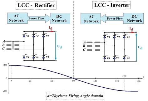 High Voltage Direct Current Hvdc Technology Encyclopedia Mdpi