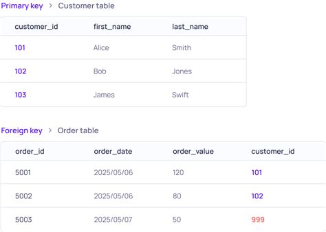 Referential Integrity The Backbone Of Data