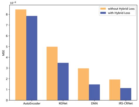 The Mse Of Four Different Models Trained With Loss H And Without Loss H Download Scientific