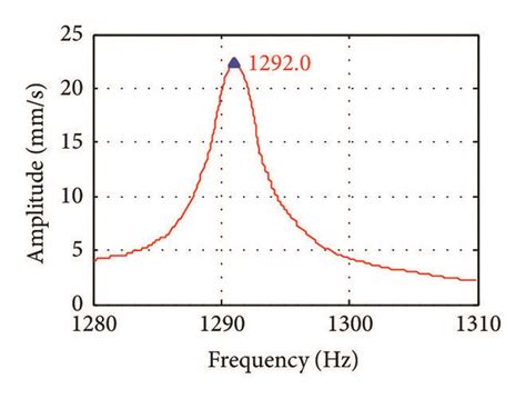 The Spectrum By Small Segment Fft Download Scientific Diagram