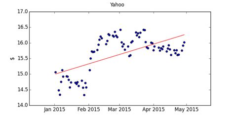 Pandas Timeseries Fitted Values From Trend Python Stack Overflow
