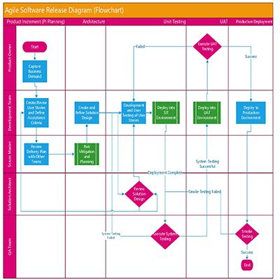 Visio Agile Release Process Flowchart Diagram Practice Assessment Tests