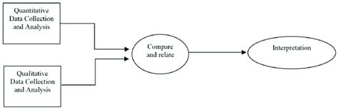 the research process using the convergent parallel mixed methods