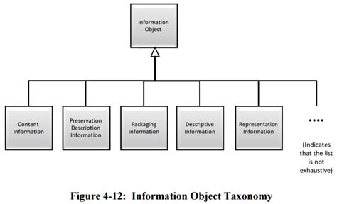 Filefigure 4 12 Information Object Taxonomy 650x0m2 Wiki