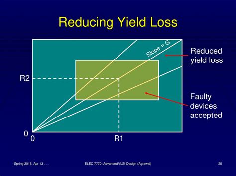 Elec 7770 Advanced Vlsi Design Spring Analog And Rf Test Strategies