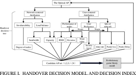 figure i from a handover decision algorithm based on evolutionary game