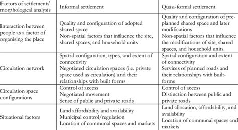 The Conceptual Framework For Analysing Housing Settlements Of Different Download Scientific