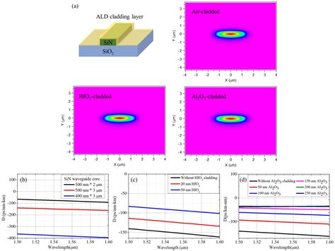 Dispersion Engineering Of Waveguide Microresonators By The Design Of Atomic Layer Deposition