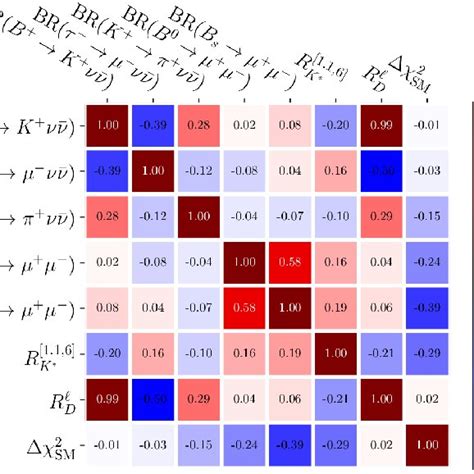 Matrix Of Pearson Correlation Coefficients For Selected Observables In