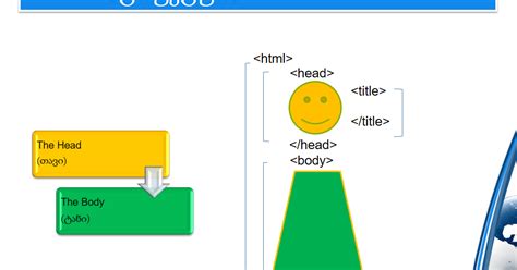 ინფორმაციული და საკომუნიკაციო ტექნოლოგიები V Vi კლასი Html ენის სტრუქტურა
