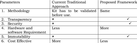41 Comparison Between Approaches Download Scientific Diagram