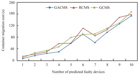 Service Reliability Based On Fault Prediction And Container Migration In Edge Computing