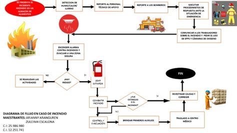 Medidas De Emergencia Diagrama De Flujo Para Primeros Auxilios Povw