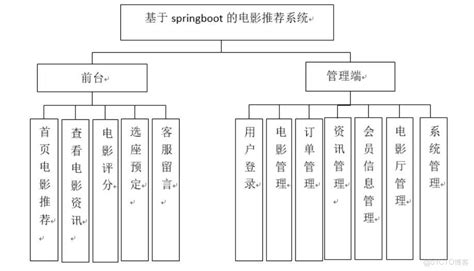 基于springboot的电影推荐系统的设计与实现 计算机毕业设计源码lw文档毕设大神的技术博客51cto博客