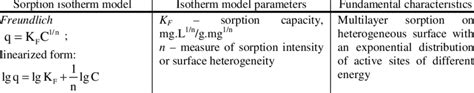 The Equations And Parameters Of The Applied Models Of Sorption