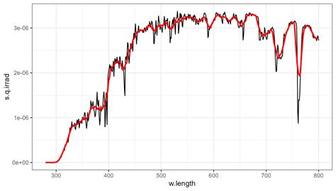 Plotting Transformed Spectral Data • Ggspectra