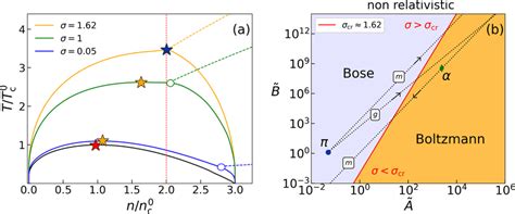 A Phase Diagrams At Different Values Of The Parameter σ B The ˜ Download Scientific