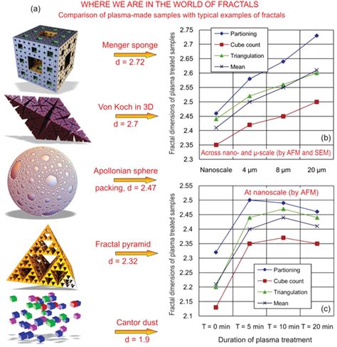 A Graphical Representation Of Several Known Fractal Objects And B