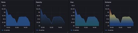 Time Series Grafana Documentation
