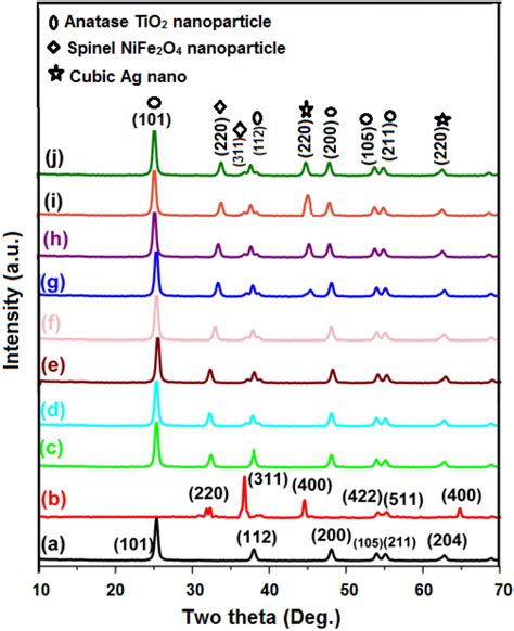 P Xrd Diffraction Patterns Of A Tio2 Nanoparticles B Nife2o4