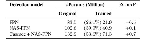 Proper Reuse Of Image Classification Features Improves Object Detection